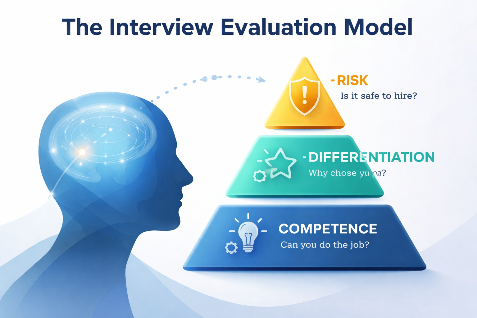The Interview Evaluation Model | Job Interviewology